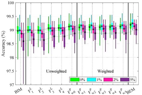statistical analysis of the accuracies of classifier ensembles in