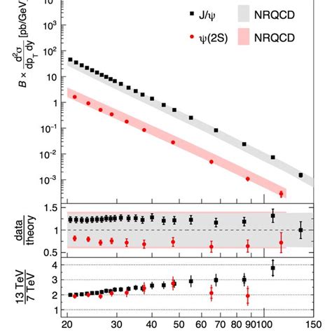 Left From 1 The Measured Double Differential Cross Sections Times B Download Scientific