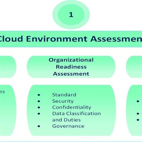 Cloud Environment Assessment Download Scientific Diagram