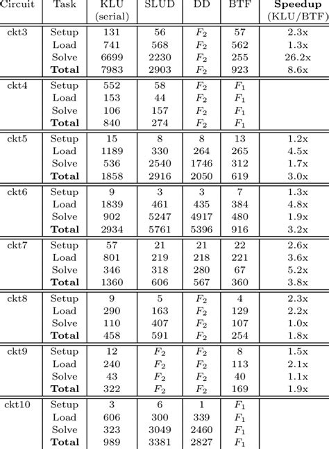 Simulation Times In Seconds On Four Cores F Indicates Simulation Failed Download Table