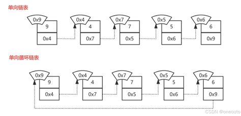 Java基础 之 实现一个链表写一个简单java链表 Csdn博客 Java基础 之 实现一个链表写一个简单java链表 Csdn博客
