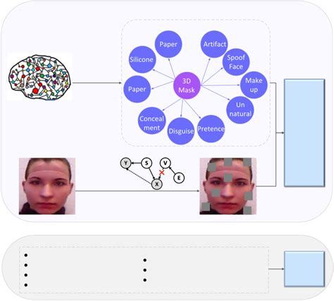논문 리뷰 Learning Knowledge Based Prompts For Robust 3d Mask Presentation Attack Detection