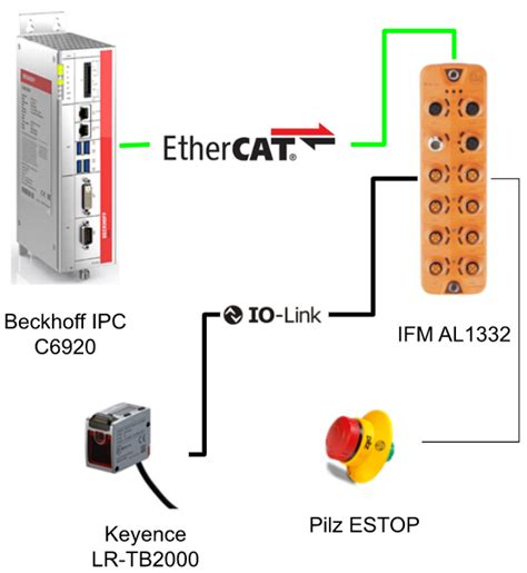 Beckhoff TwinCAT X IFM AL1332 EtherCAT IO LINK Master Part1