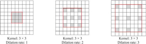 A Two Dimensional Dilated Convolution With A Kernel Size Of 3 × 3 And