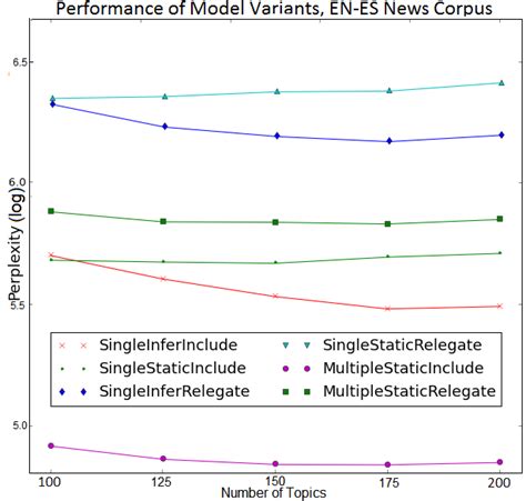 Perplexity Of Different Model Variants Download Scientific Diagram