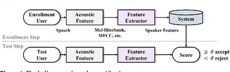 figure 1 from class ge2e speaker verification using self attention and