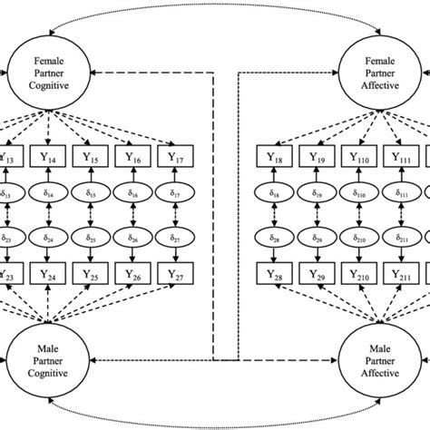 A Conceptual Diagram Of The Dyadic Empathy Confirmatory Factor Download Scientific Diagram