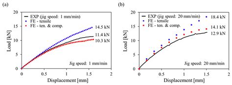 Polymers Free Full Text Fiber Orientation And Strain Rate Dependent Tensile And Compressive