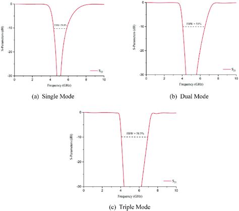 10 Db Fractional Bandwidth With Different Transmission Modes