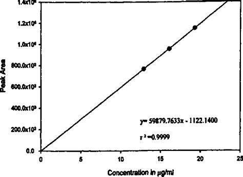 Figure 1 From A Rapid And Validated Rp Hplc Method For Estimation Of