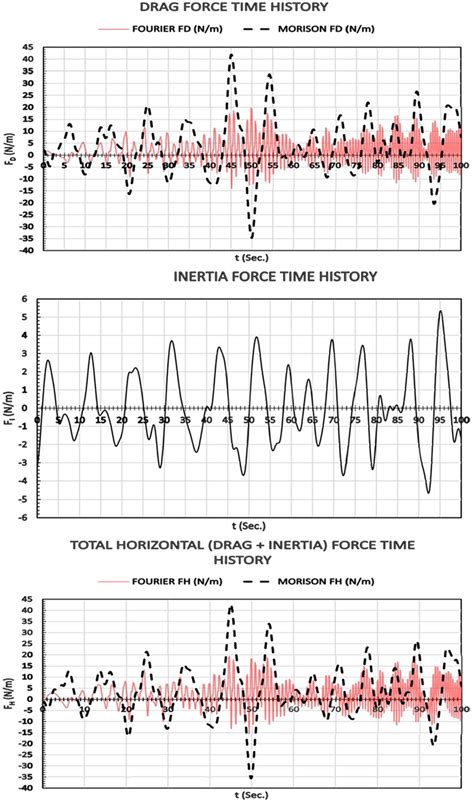 Calculated Drag Inertia And Total Horizontal Forces Acting On The