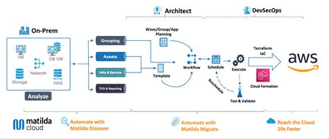 Modernizing Stateless Applications From Any Container Platform To Aws
