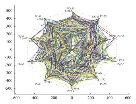 Radar Chart Of The First 10 Principal Components For The Modeling