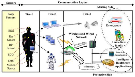 A Review Of Recent Innovations In Remote Health Monitoring
