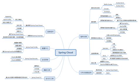 第 章总有一偏概述告诉你SpringCloud是什么 小傅哥 bugstack 虫洞栈