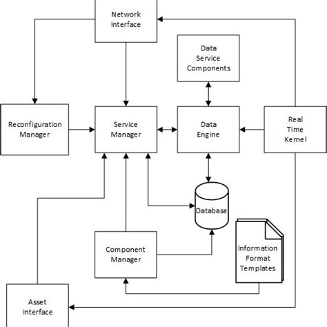 SmartObject Block Diagram Download Scientific Diagram