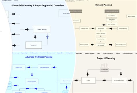 Why You Should Consider Moving From Anaplan To Ibm Planning Analytics Lodestar Solutions