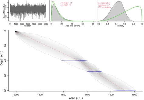 Age Depth Model For Lec Model Created In The R Statistical Computing