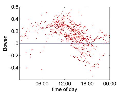Vertical Array Setup Left And Upwind Fetch Right At LATEX Fig Download Scientific
