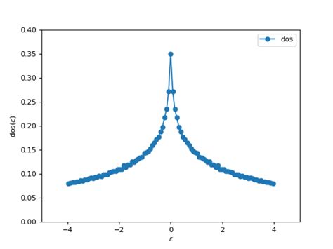 [triqs Lattice] Lattice Tools — Triqs 3 3 1 Documentation