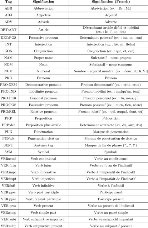 Syntactic Annotation Tag Set And Its Signification Used By Treetagger Download Table