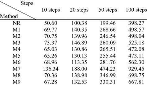Hyperelasticity Computational Time In Seconds For Different Number Of Download Table
