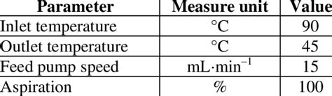Spray Drying Parameters Download Table