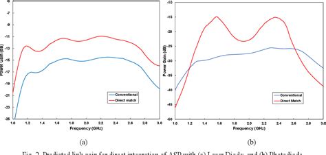 Figure 2 From Integrated Antenna Modules For Photonic Rf Sensing And
