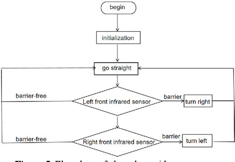 Figure 5 From An Infrared Obstacle Avoidance Car Based On Stm32