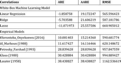 Statistical Metrics Of White Box Ml And Empirical Models For Light