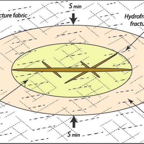 Pdf Investigation Of The Influence Of Natural Fractures And In Situ Stress On Hydraulic