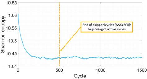 Shannon Entropy As A Function Of Cycles Download Scientific Diagram