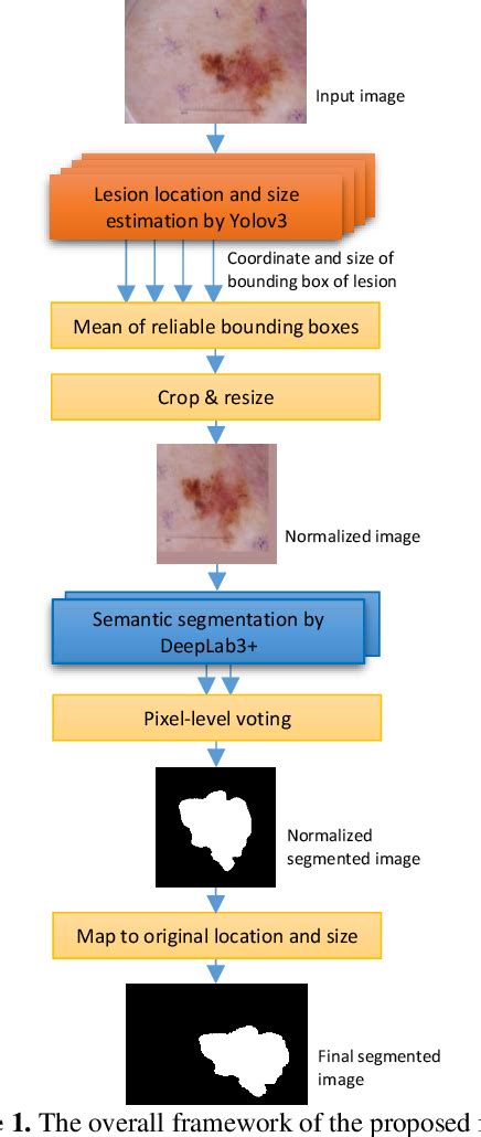 Figure From Semantic Segmentation Of Lesions From Dermoscopic Images Using Yolo DeepLab
