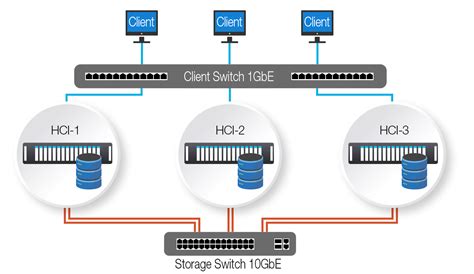 Hyperconverged New Edge Optimized Technology Nfina