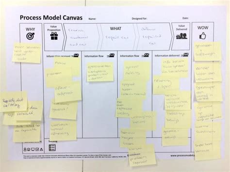 PMC Process Model Canvas Workshop