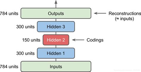 【自监督算法】自编码器（autoencoder Ae）自动编码器ae Csdn博客
