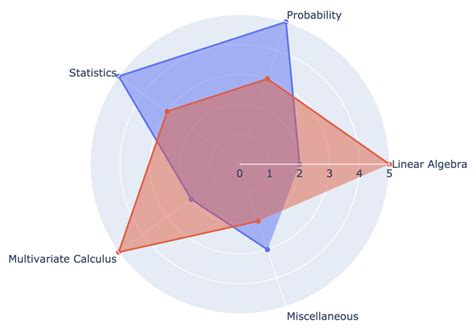 Mathematics Behind Machine Learning Data Science