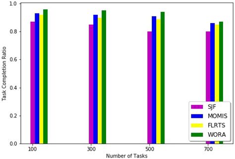 A Whale Optimization Algorithm Based Resource Allocation Scheme For Cloud Fog Based Iot Applications