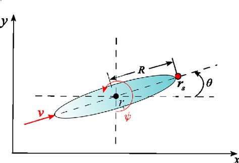 Figure 1 From Stochastic Source Seeking With Forward And Angular