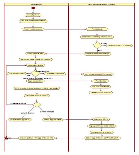 Context Diagram For Hospital Appointment Scheduling System A