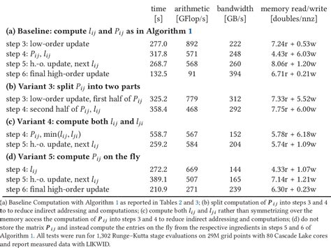 Table 1 From Efficient Parallel 3d Computation Of The Compressible