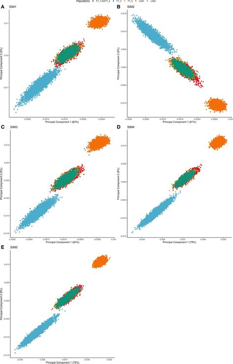 Principal Component Decomposition Of The Genomic Relationship Matrix Download Scientific