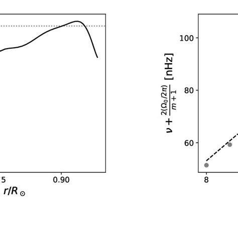Left Panel A Smoothed Radial Profile Of Differential Rotation At The