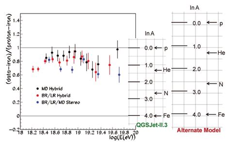 Summary Of Average X Max From Telescope Array Fractional As The Download Scientific Diagram