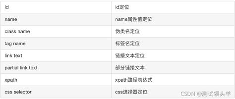 Selenium常用的8大元素定位方法最常用selenium元素 Csdn博客