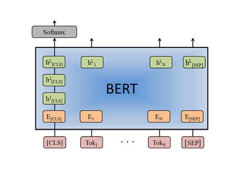 Original Bert Model Architecture On Relation Extraction Download Scientific Diagram