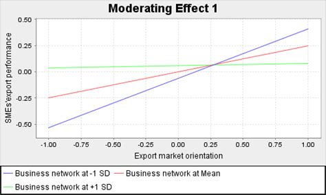 Moderating Role Of BN On The Relationship Between EMO And CEP Download Scientific Diagram
