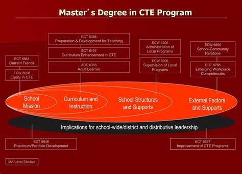 CTE Knowledge Base Dove Wimbish MA Portfolio