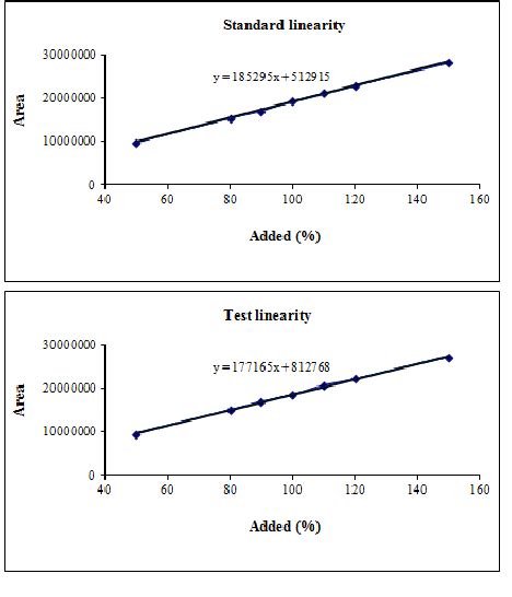 Linearity Of Hplc Method For Determination Of Download Scientific Diagram