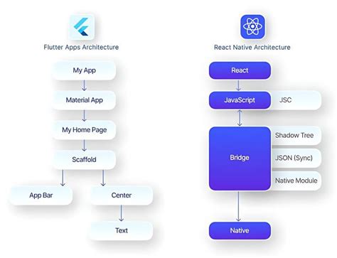Flutter Fluttercommunity Flutterdeveloper Fluttervsreactnative Harsh Gupta